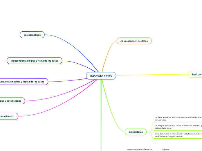 bases de datos - Mind Map